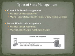 ASP.NET State management | PPTX
