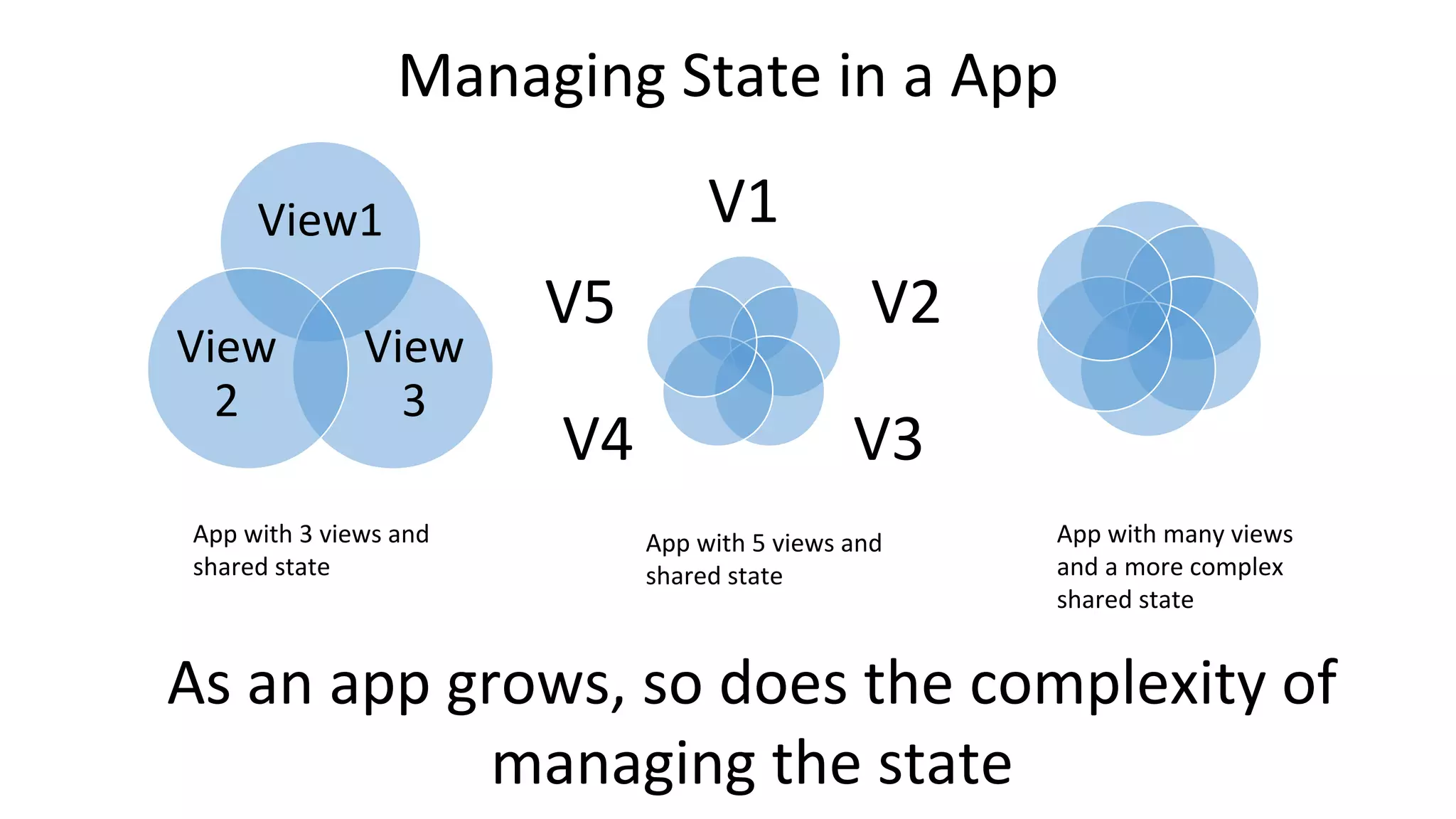 Frontend State management | PPTX