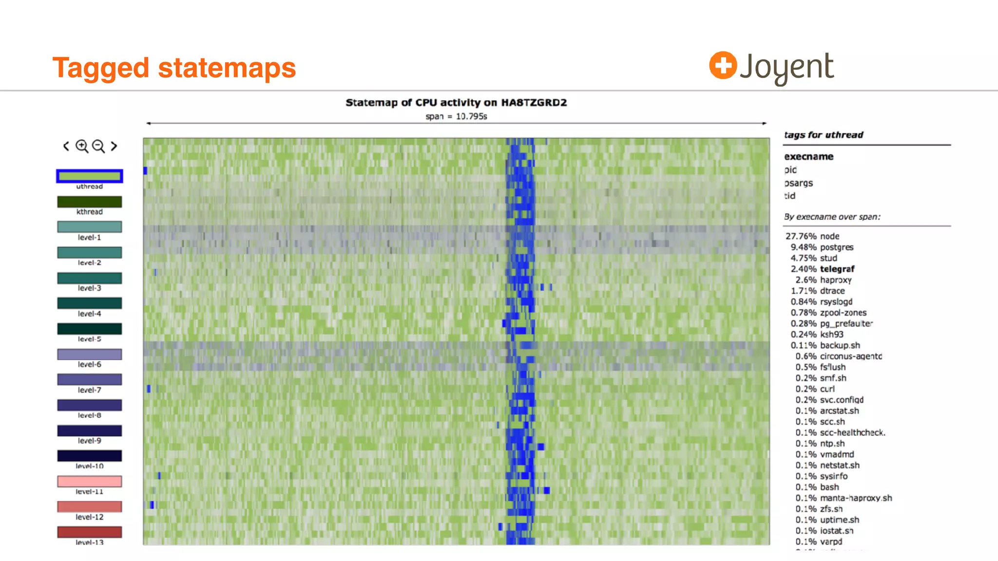 Visualizing Systems With Statemaps Ppt