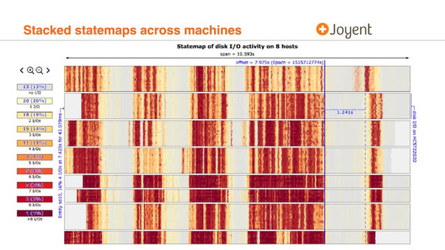 Visualizing Systems with Statemaps | PPT