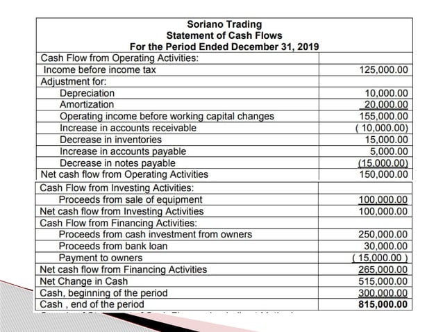The Cash Flow Statement: Components and Structures .pptx | Business ...