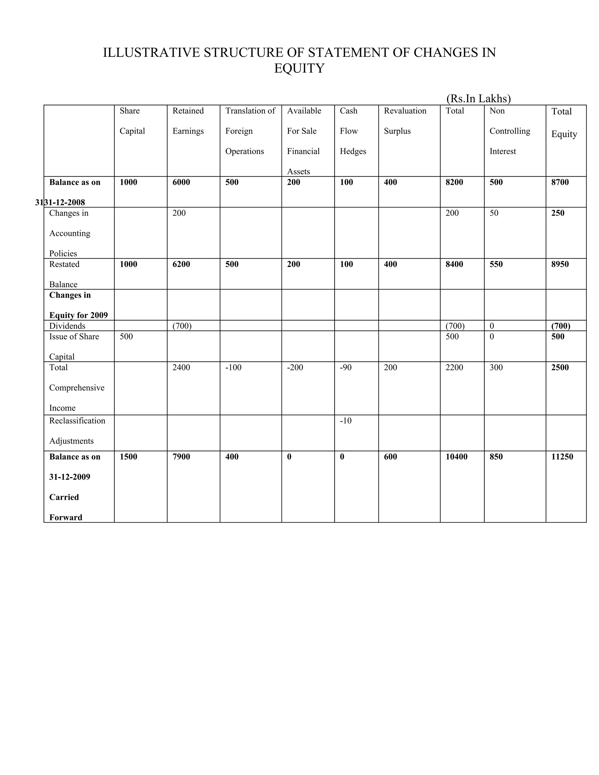Statement of changes in equity structure | DOC