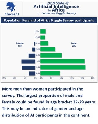 State of Africa Artificial Intelliegnce -Part 1 | PPTX