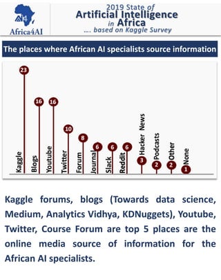 State of Africa Artificial Intelliegnce -Part 1 | PPTX