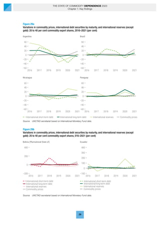 STATE OF COMMODITY DEPENDENCE 2023 - UNCTAD | PDF