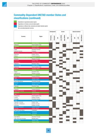 STATE OF COMMODITY DEPENDENCE 2023 - UNCTAD | PDF