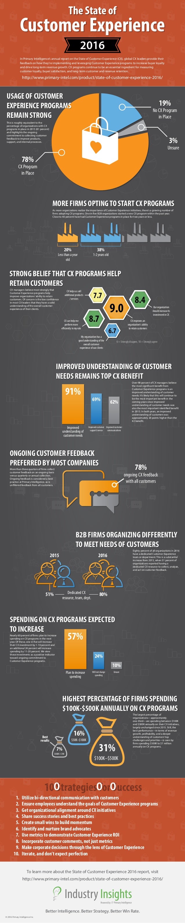 State of Customer Experience (CX) 2016 infographic