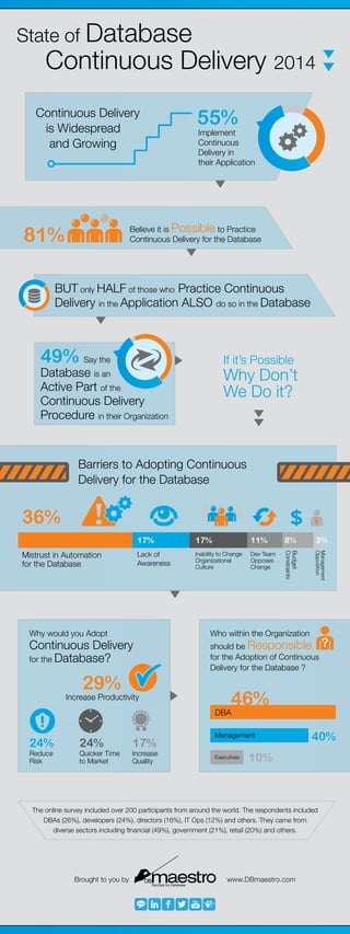 State of Database Continuous Delivery 2014 | PDF