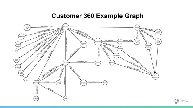 State of Florida Neo4j Graph Briefing - Cyber IAM | PPT