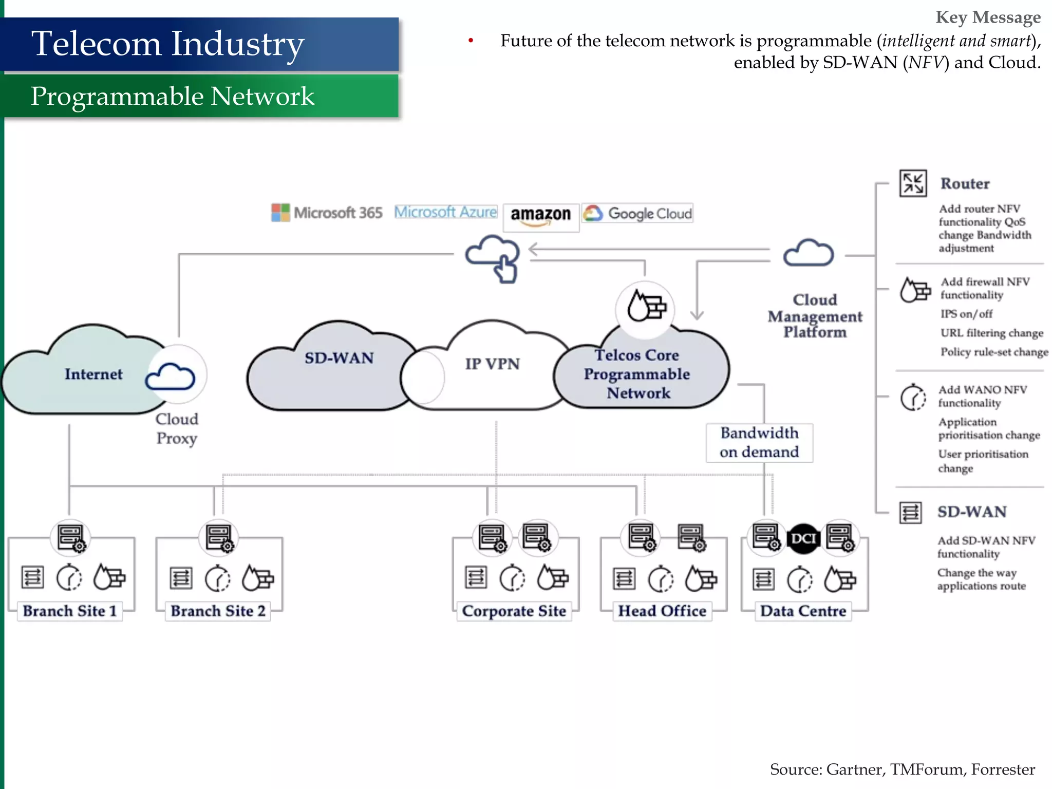 Global Telecom Industry Overview - 2023 | PDF