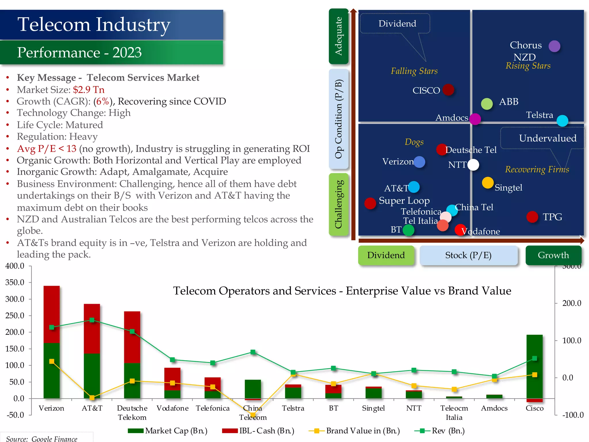 Global Telecom Industry Overview - 2023 | PDF