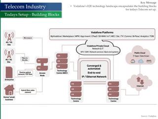 Global Telecom Industry Overview - 2023 | PDF