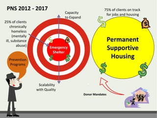 PNS: The State of Homelessness, F.W. TX | PPT