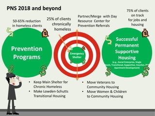 PNS: The State of Homelessness, F.W. TX | PPT