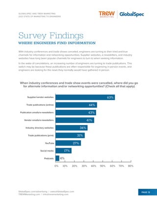 2021 State of Marketing to Engineers | GlobalSpec | PDF | Web ...
