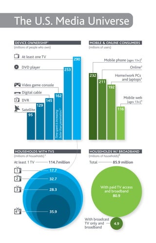 State of media consumer usage report 2011 nielsen | PDF