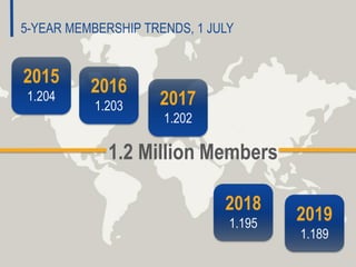 State of Membership | PPTX