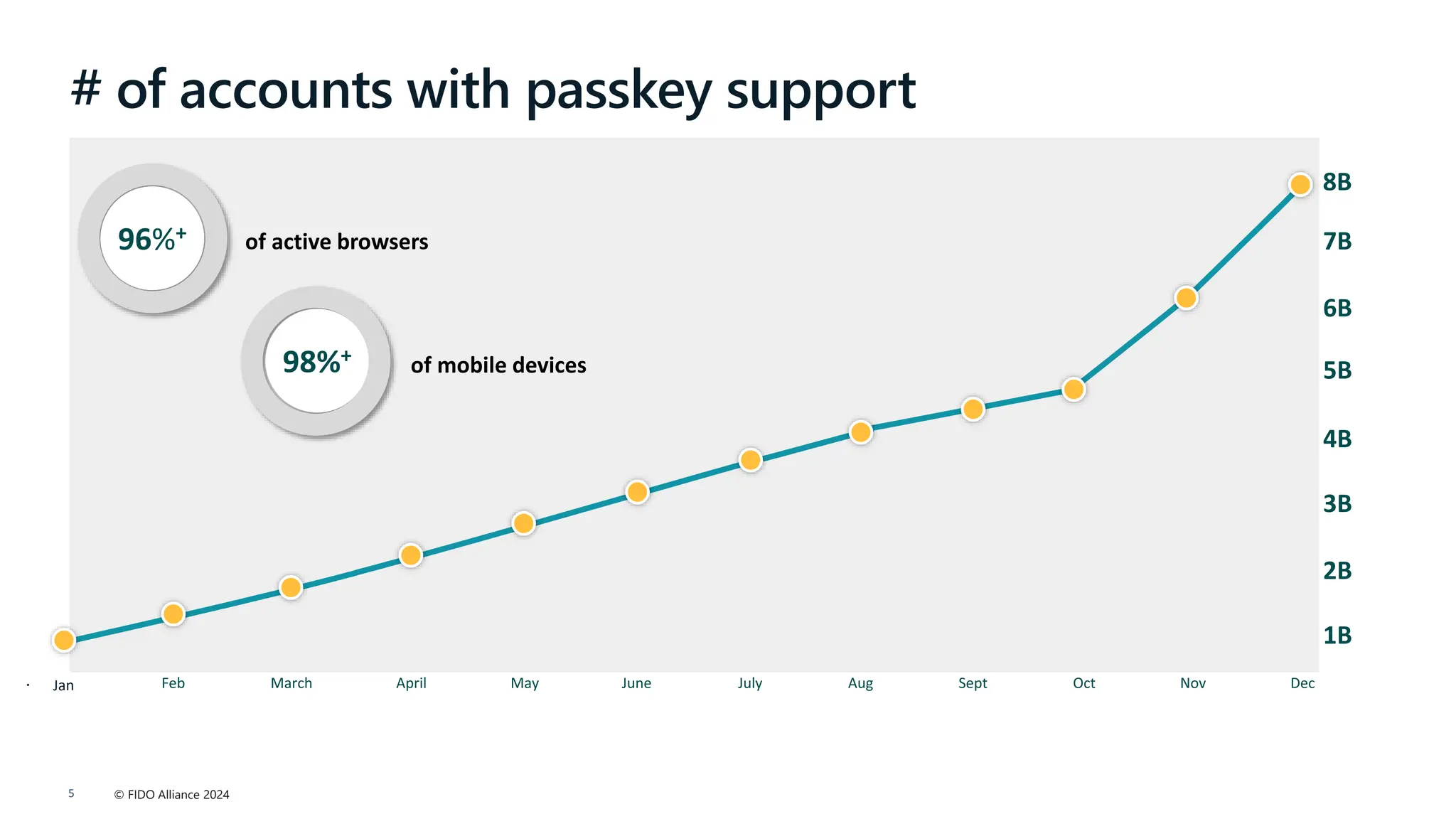 The State of Passkeys with FIDO Alliance.pptx