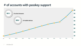 The State of Passkeys with FIDO Alliance.pptx