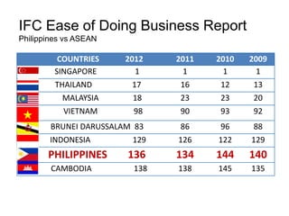 State of philippine competitiveness wef gcr 2012-2013 | PPTX