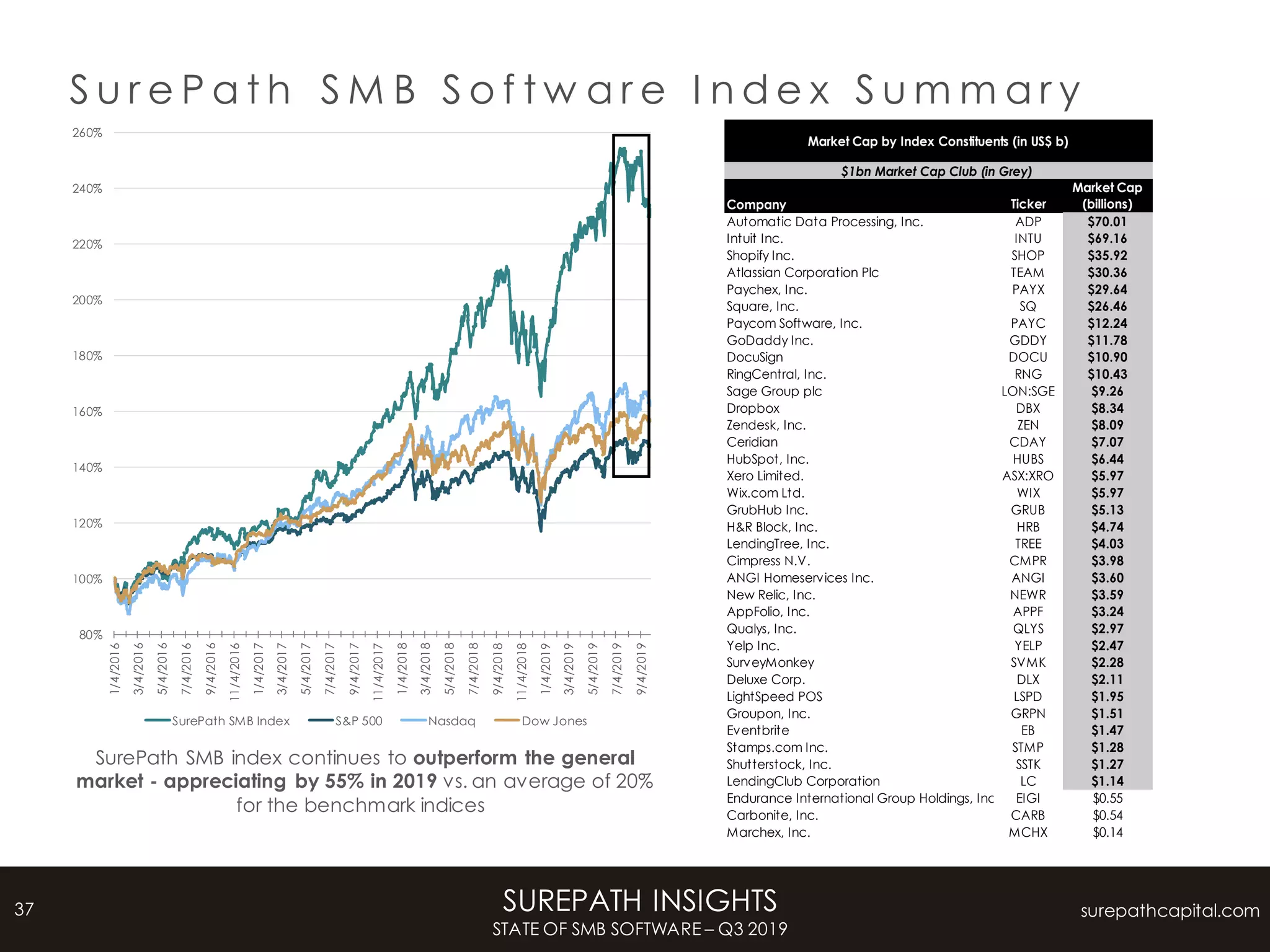 SurePath Capital - State of SMB Software Report - Q3 2019 | PDF | Small ...