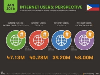 State of Social Media and Digital in the Philippines 2016 (wearesocial ...