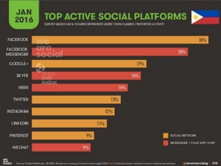 State of Social Media and Digital in the Philippines 2016 (wearesocial ...