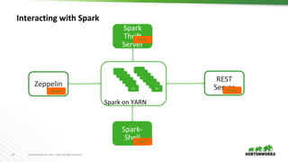 State of Security: Apache Spark & Apache Zeppelin | PPT