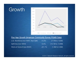 State of Telework in the U.S. (2011) | PPT