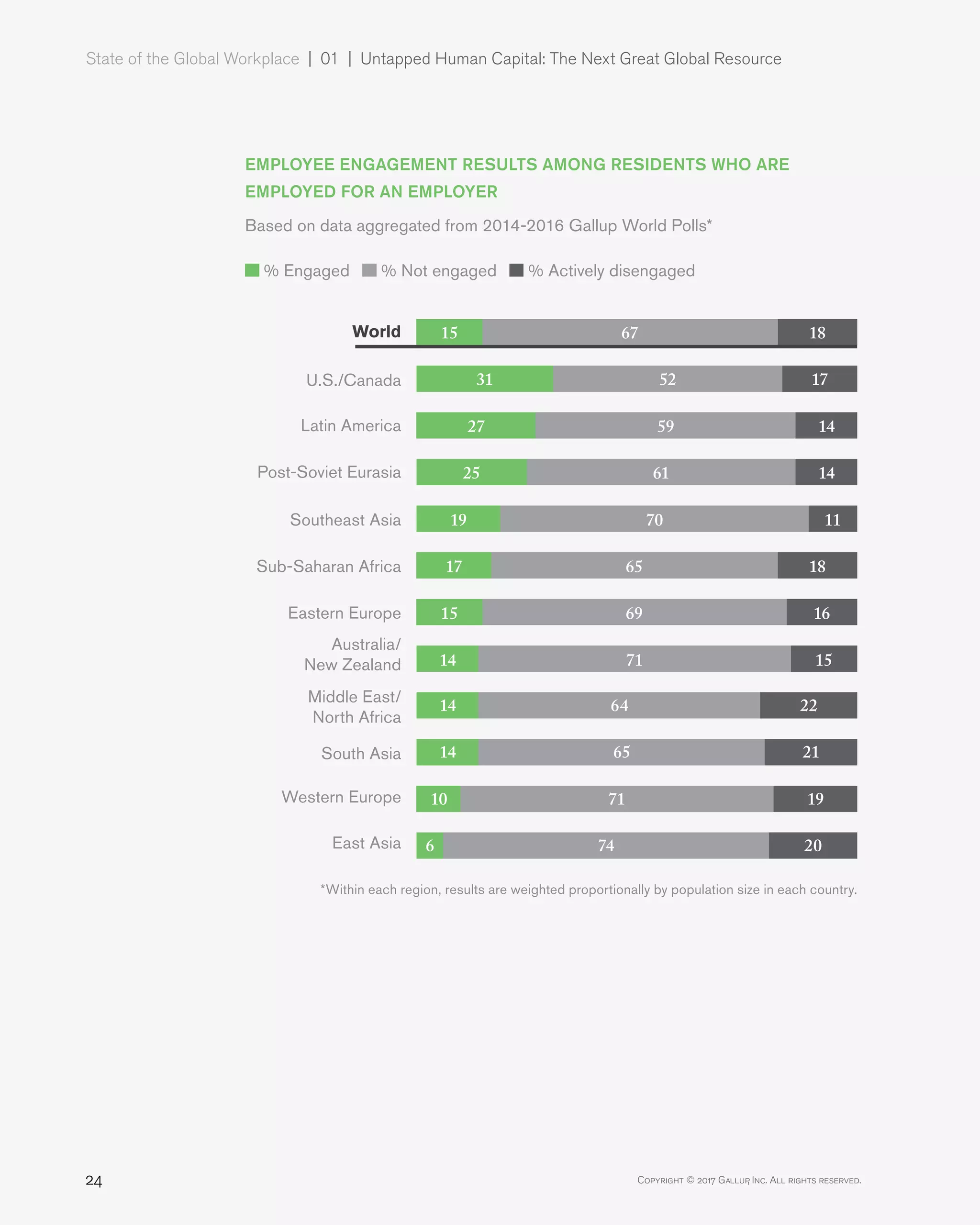 State of the Global Workplace - Gallup Report (2017) | PDF