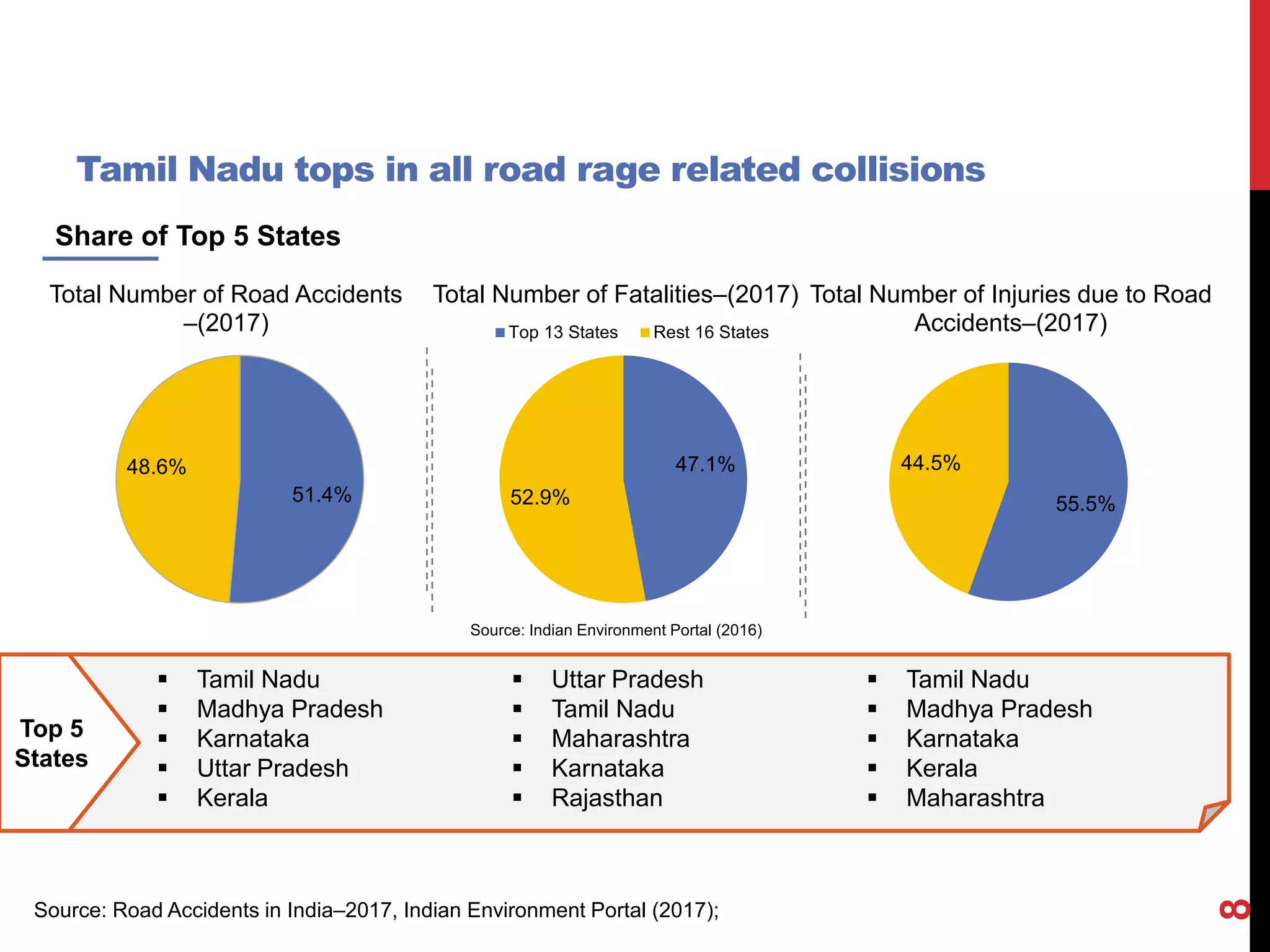 State of traffic accidents and injuries in india | PPTX