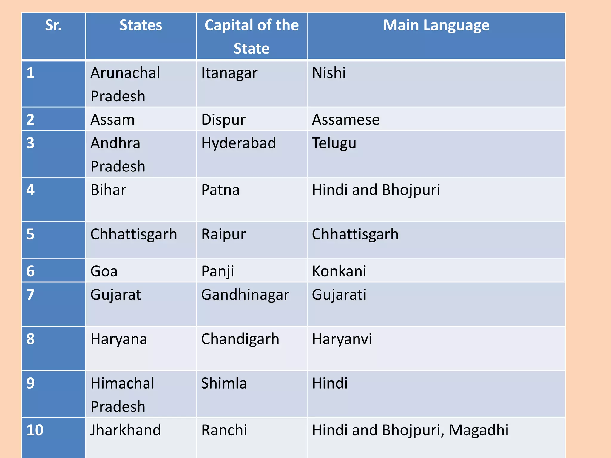 States and Capitals of India - Union Territories | PPTX