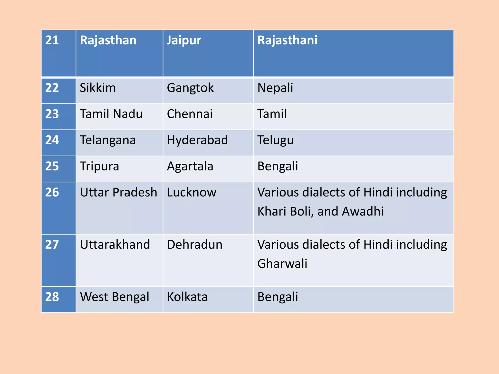 States and Capitals of India - Union Territories | PPTX