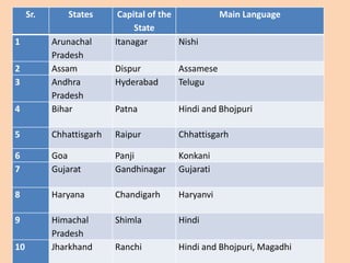 States and Capitals of India - Union Territories | PPTX