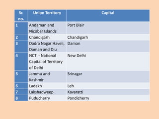 States and Capitals of India - Union Territories | PPTX