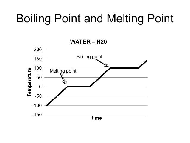 States, boiling point,_melting_point,