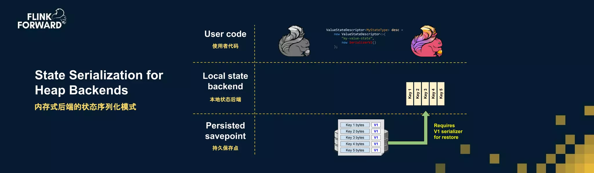 State schema evolution for Apache Flink Applications | PPT