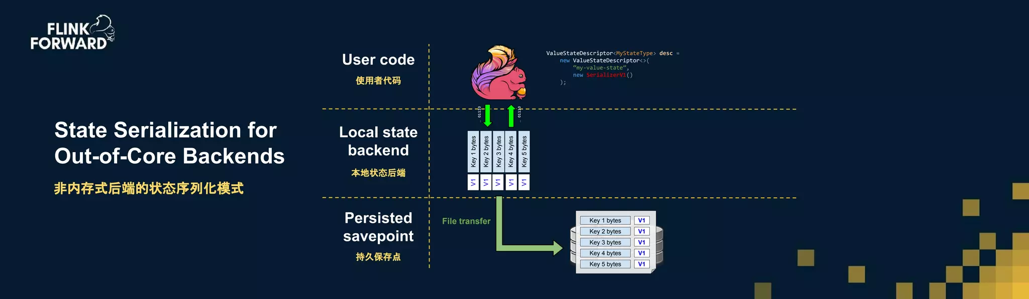 State schema evolution for Apache Flink Applications | PPT