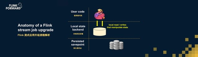 State Schema Evolution For Apache Flink Applications Ppt