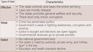 States, Governments, and Nations.pptx