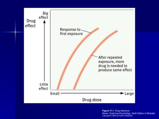 States of Consciousness | PPT | Illegal Drugs, Tobacco, eCigarettes ...