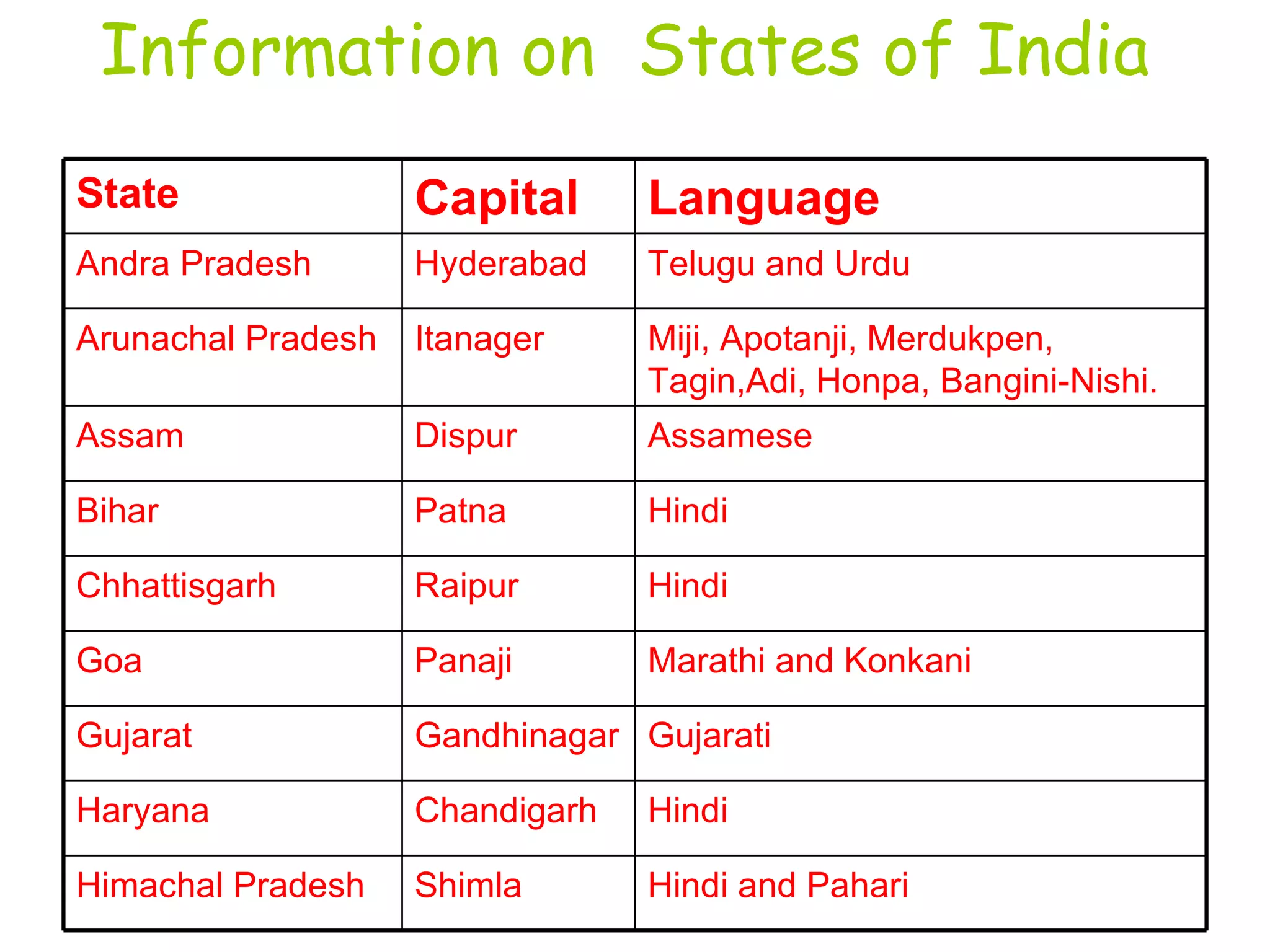 States of india | PPT