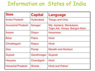 Indian States-Capitals-Languages In English/State Capital, 46% OFF
