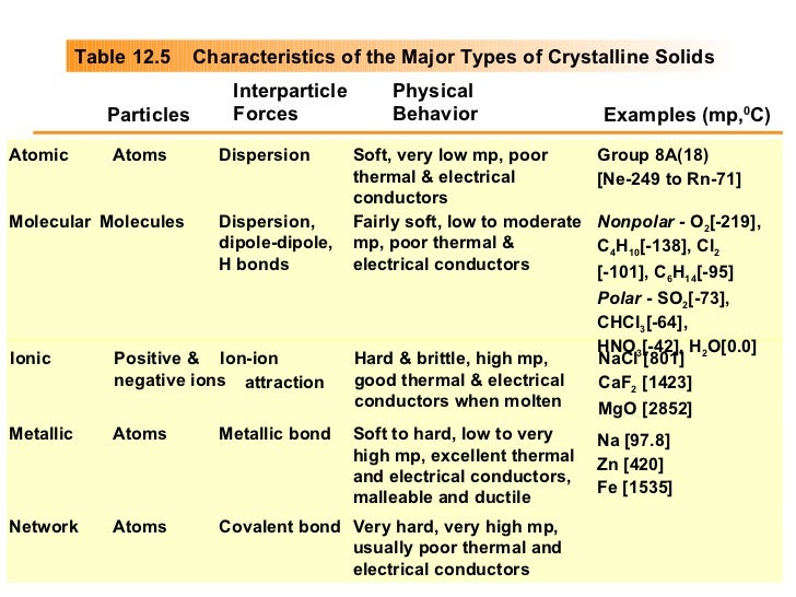 Types Of Crystalline Solids