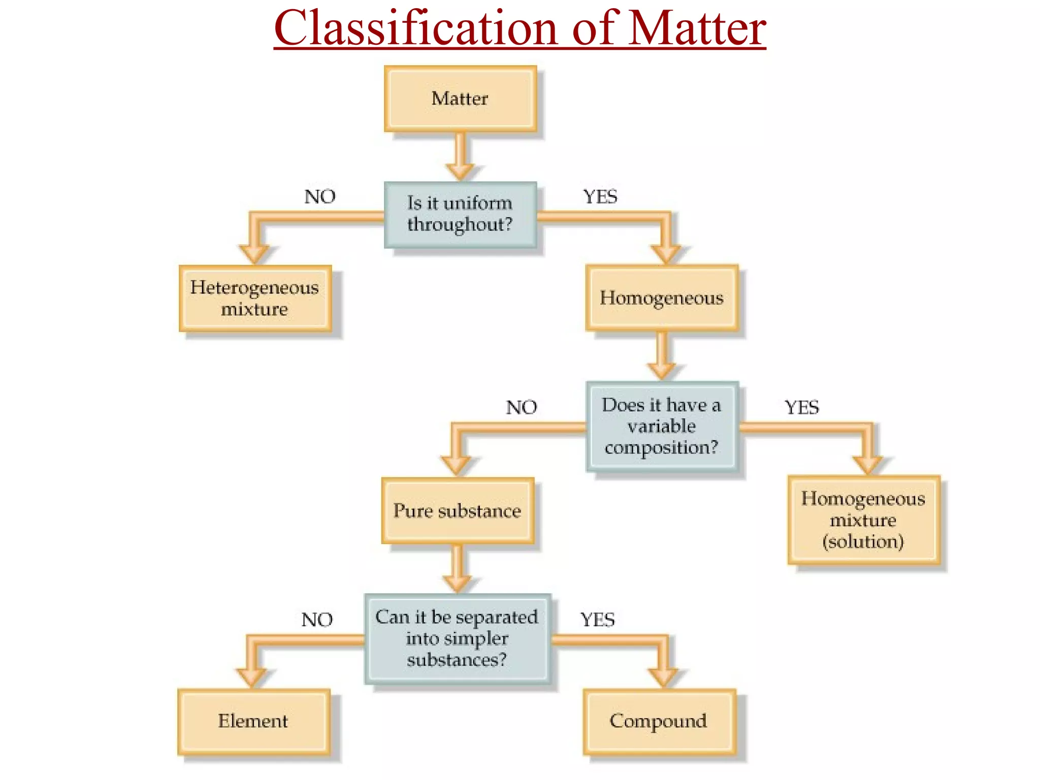 States of matter | PPT