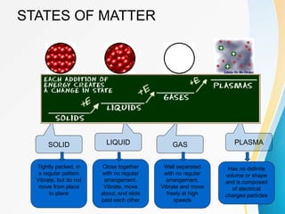 states_of_matter.four kinds of matter.ppt