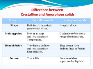 States of Matter 12.pdf unit 5 physical pharmaceutics 1 | PDF