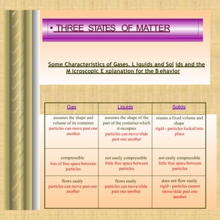 States of matter 1 matter and types converted | PPTX