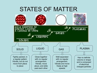 States of Matter 2020 | PPT | Physics | Science
