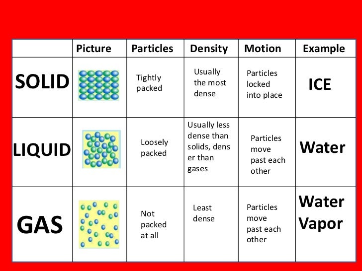 States Of Matter states-of-matter